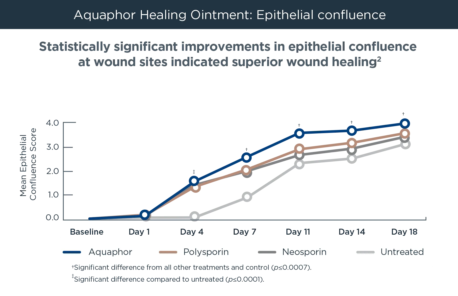 Graph showing improvements in epithelial confluence