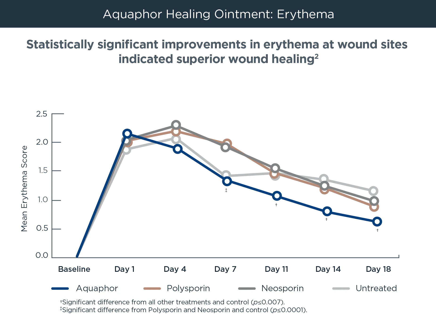 Graph showing improvements in erythema