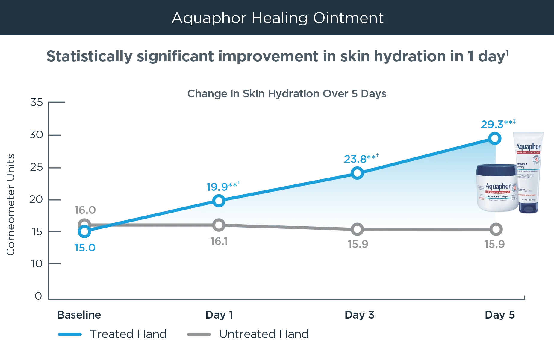 Graph showing improvement in skin hydration in 1 day