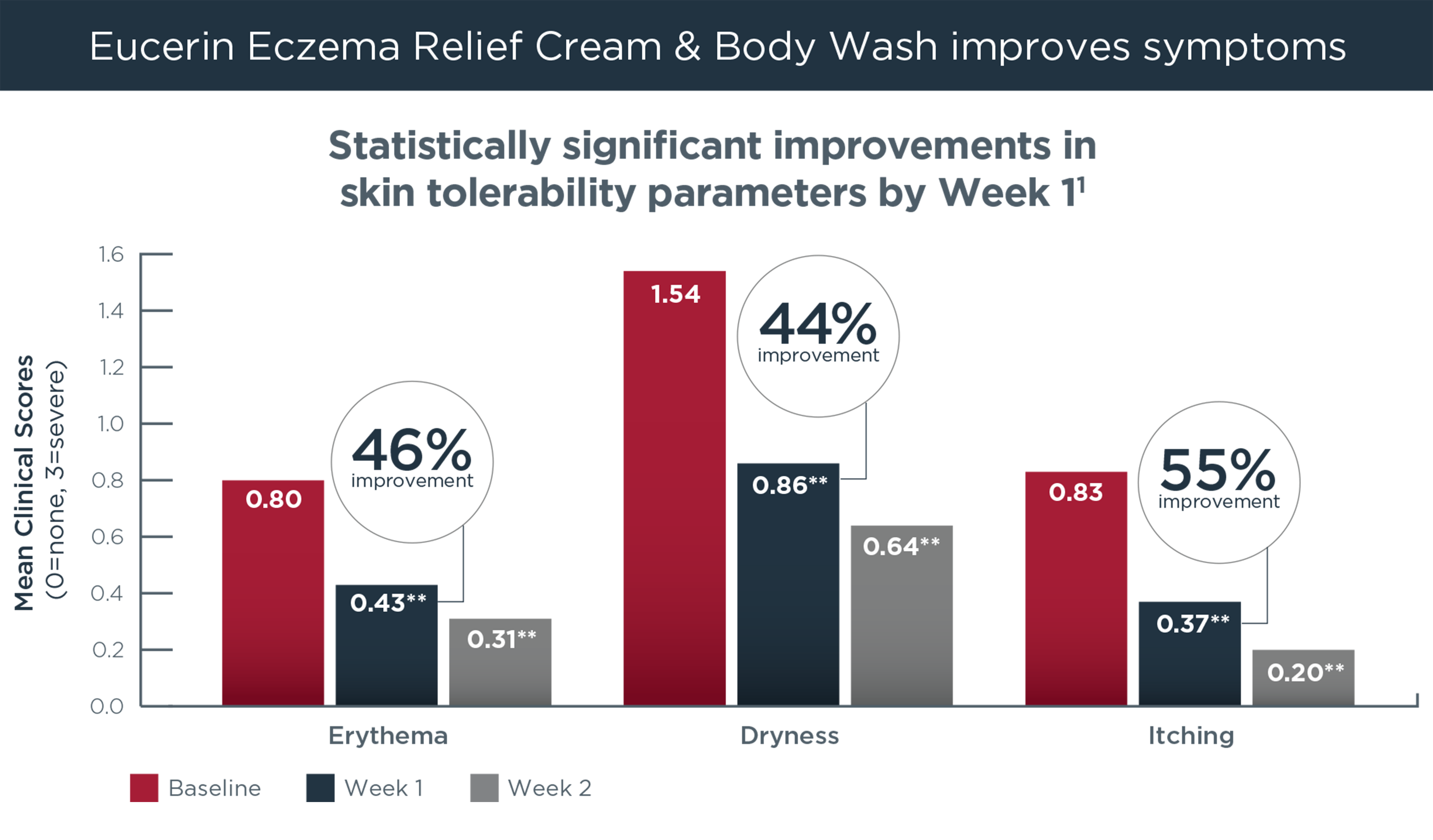 Skin Tolerability improvement chart by week 1