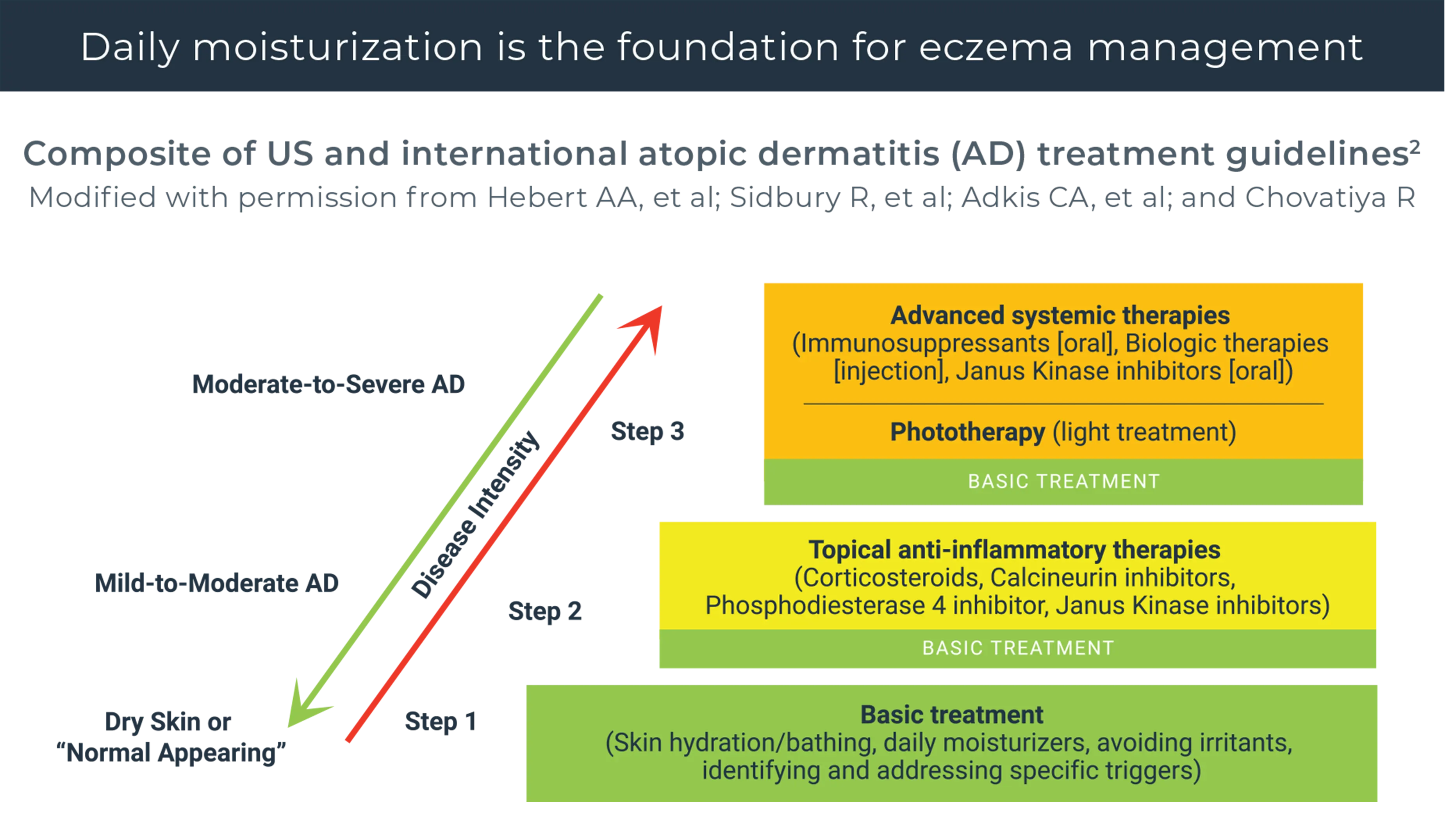 Chart with decrease in dryness and irritation after bathing