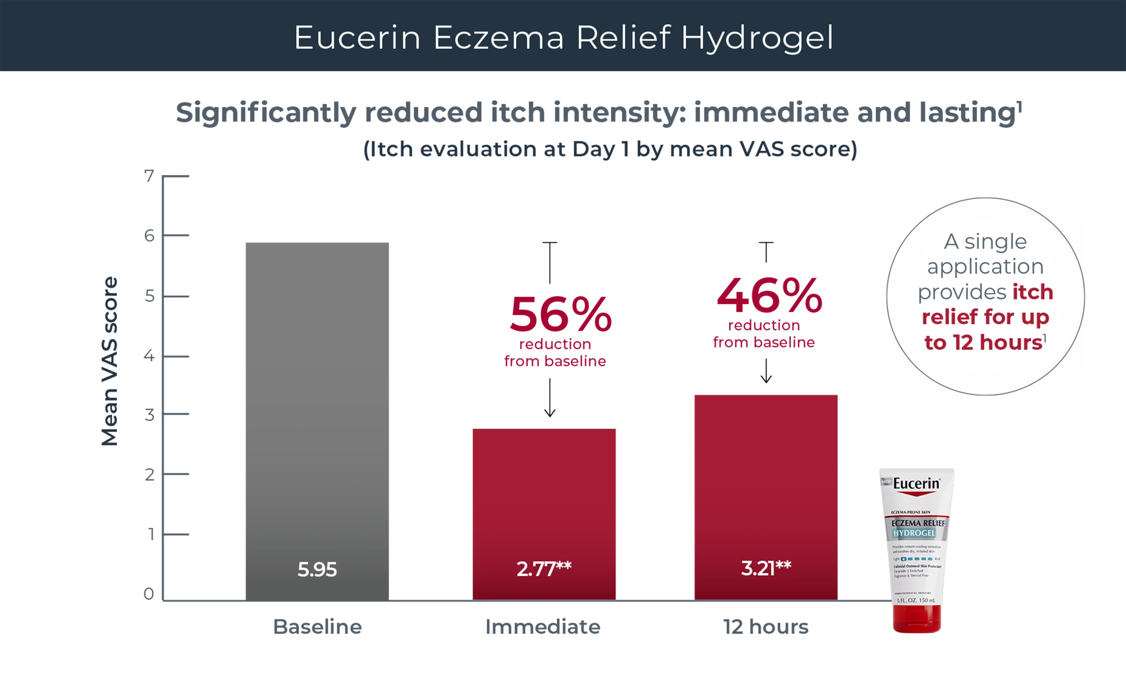 Chart with decrease in itching after using hudrogel