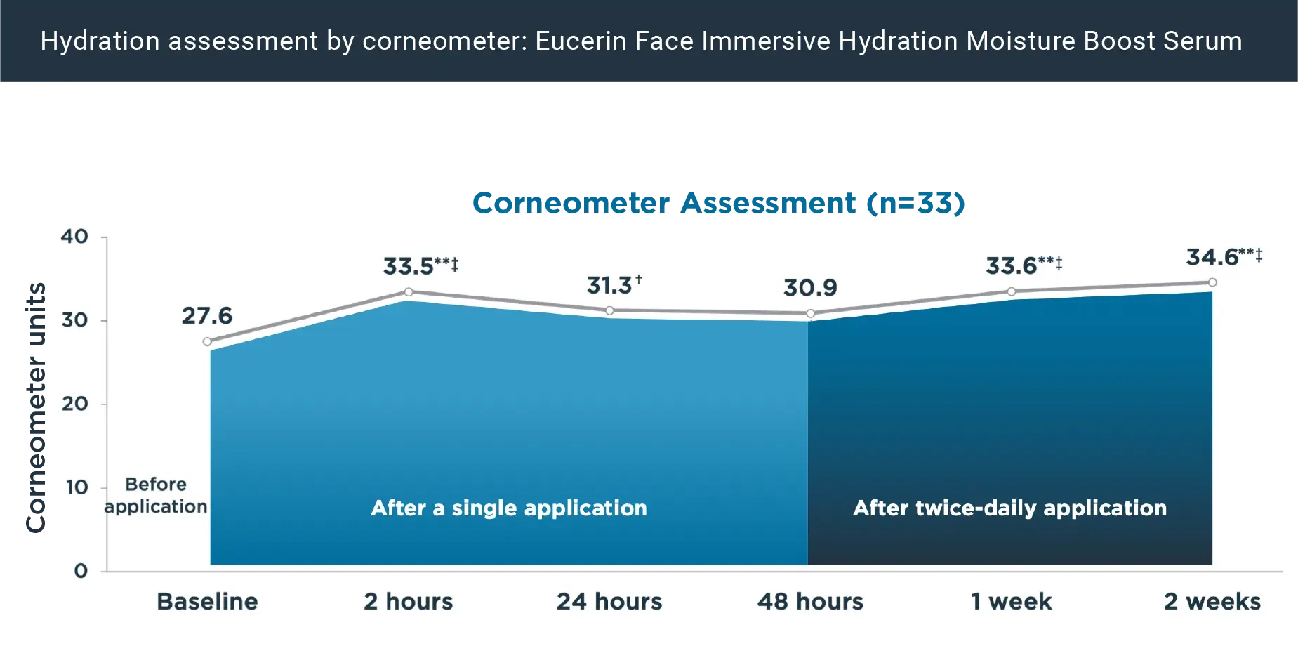 Corneometer Assessment of Moisture boost serum providing immediate and ...